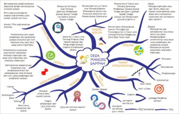Cara Membuat Mind Mapping Gratis dengan 11 Software Ini