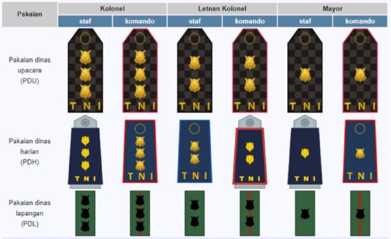 Urutan Pangkat TNI AD, TNI AL, dan TNI AU - Best Seller Gramedia