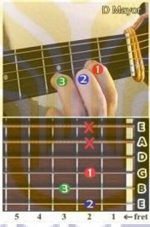 Kunci Dasar Gitar Lengkap dengan Gambar dan Panduannya