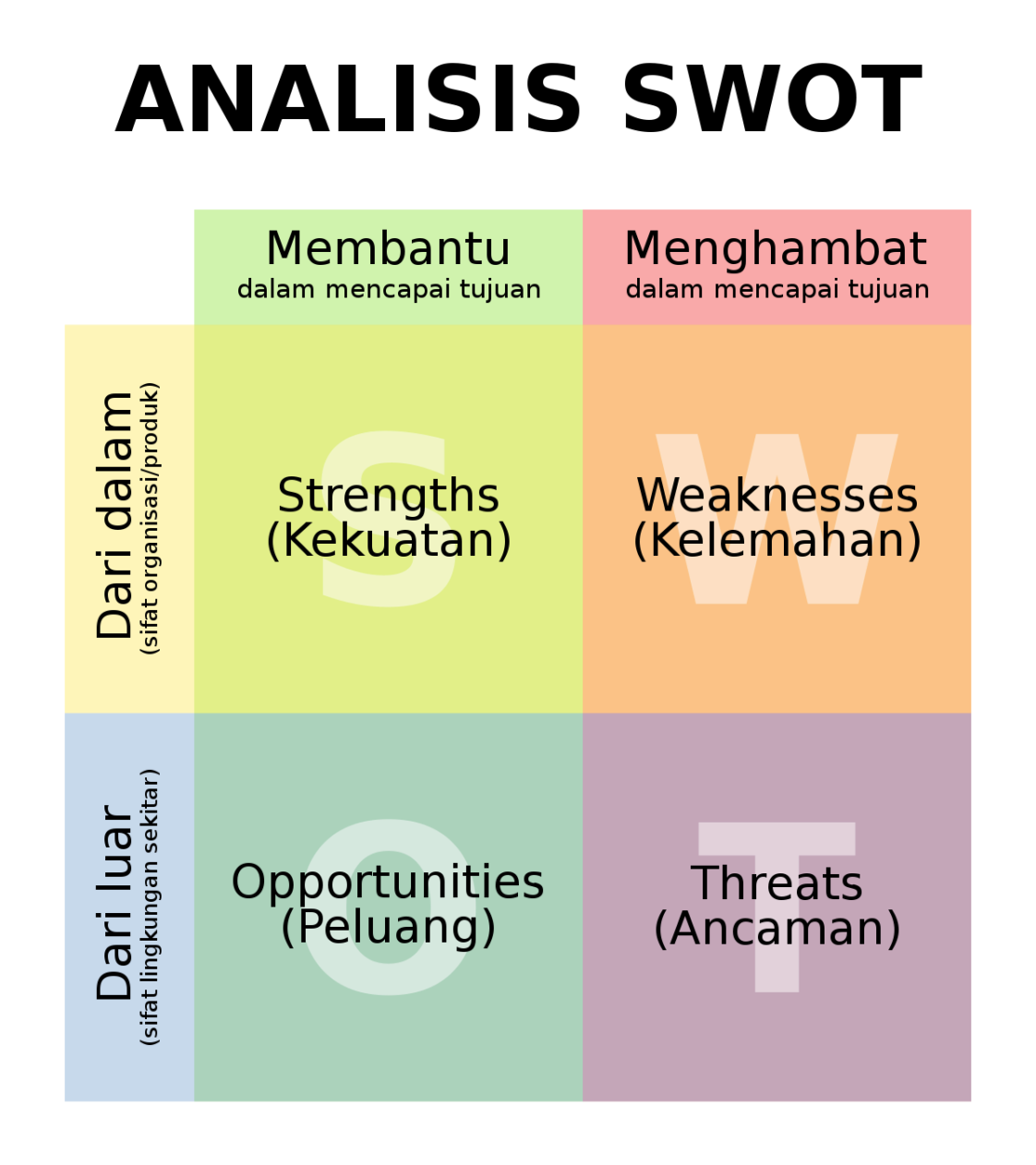Analisa SWOT: Pengertian, Manfaat, Tujuan, dan Cara Penggunaan