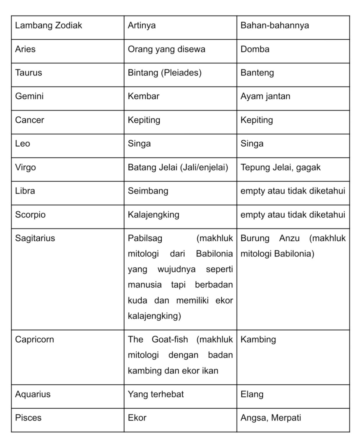 Mengenal Lambang Zodiak dari Asal-Usul Hingga Jenis-Jenisnya!