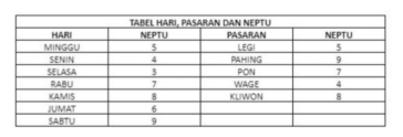 Apa itu Weton? Fungsi, Beserta Arti dan Hasil Perhitungannya - Best ...
