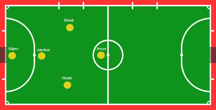 4 Posisi Futsal dan Tugasnya Beserta 5+ Formasi Dalam Permainan Futsal