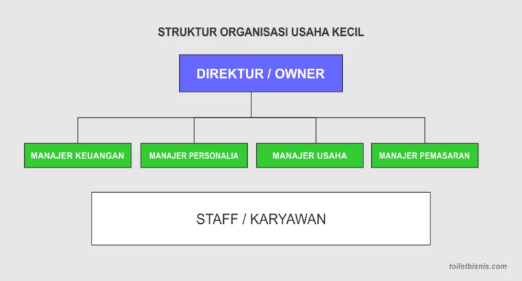 Cara Membuat Struktur Organisasi dan Contoh Bentuknya!