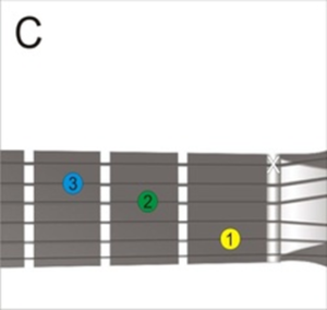 14 Kunci Dasar Gitar Beserta Gambarnya, Pemula Wajib Tahu!